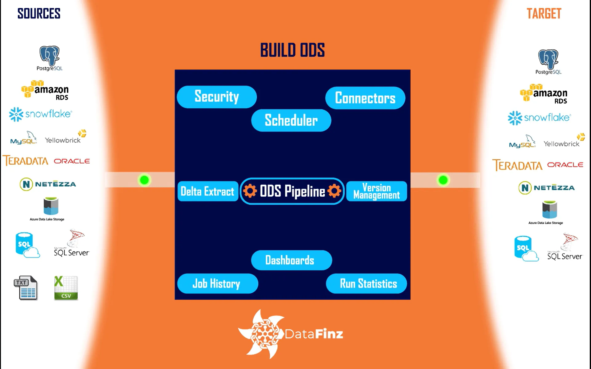 Datafinz ODS Pipeline | Build Operation Data Store(ODS) in Clicks